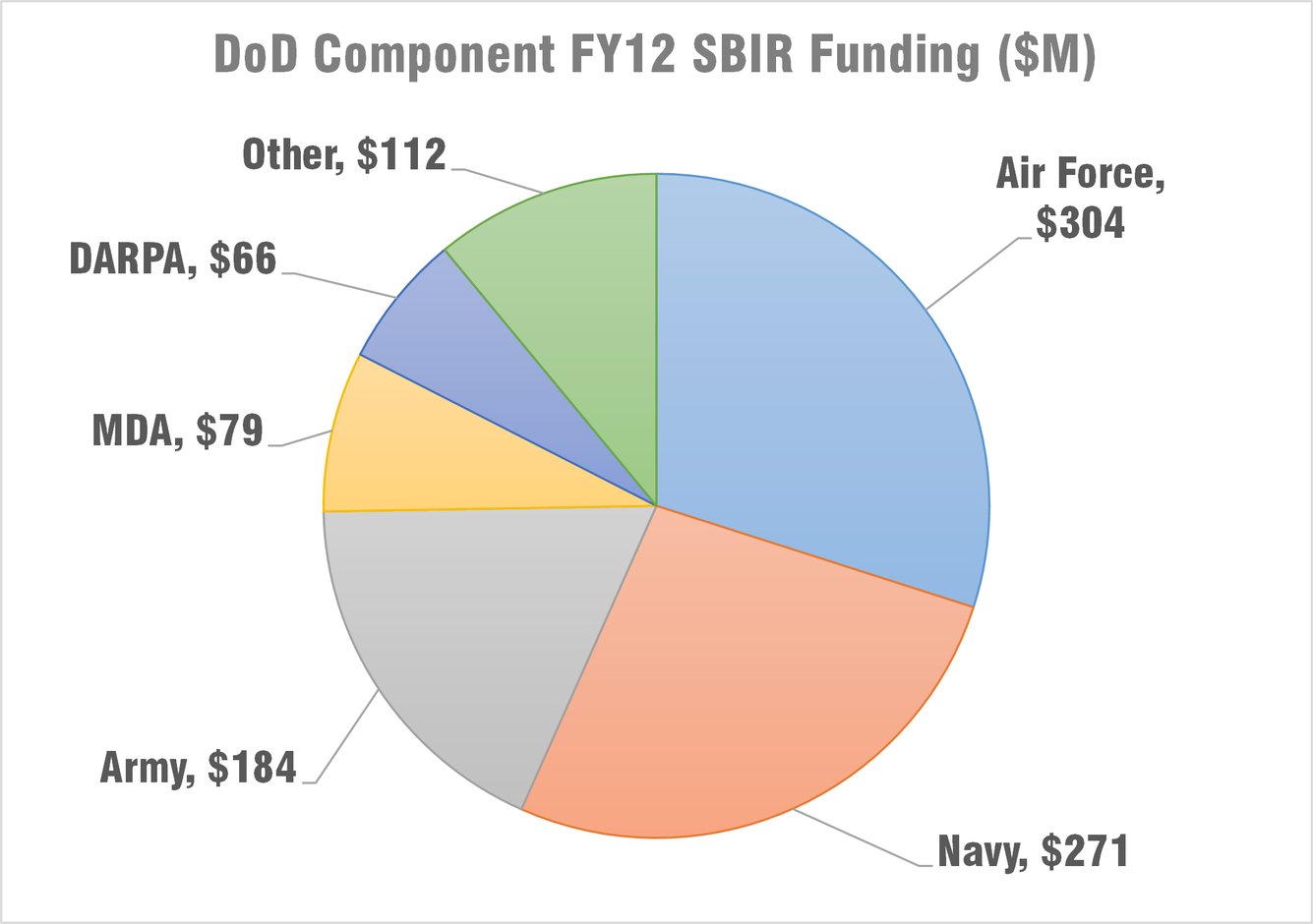 How SBIR Grants can Help (or Hurt) your Small Business