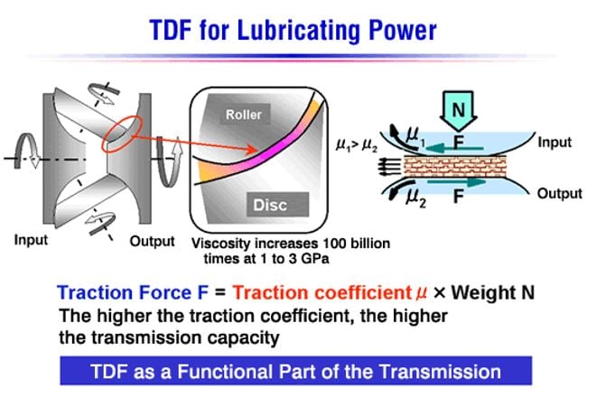 Traction Drive Technology