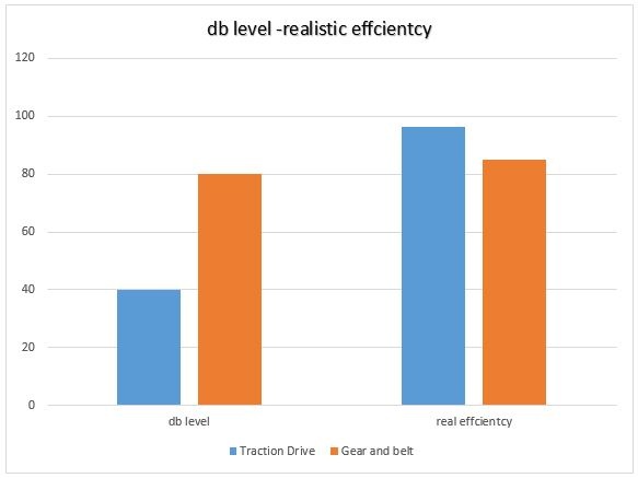 Traction Drive Technology