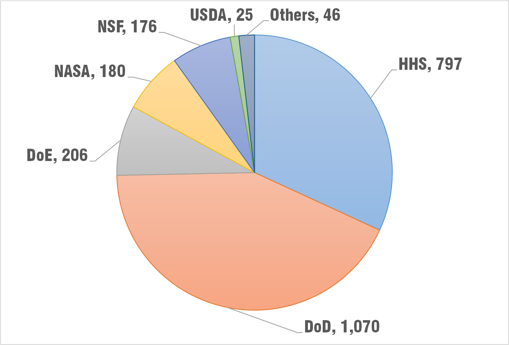 Nasa Budget Pie